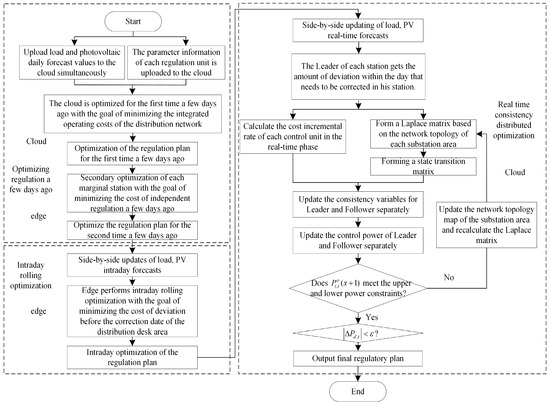 Multi-Time Scale Cloud-Edge Collaborative Scheduling Strategy for ...