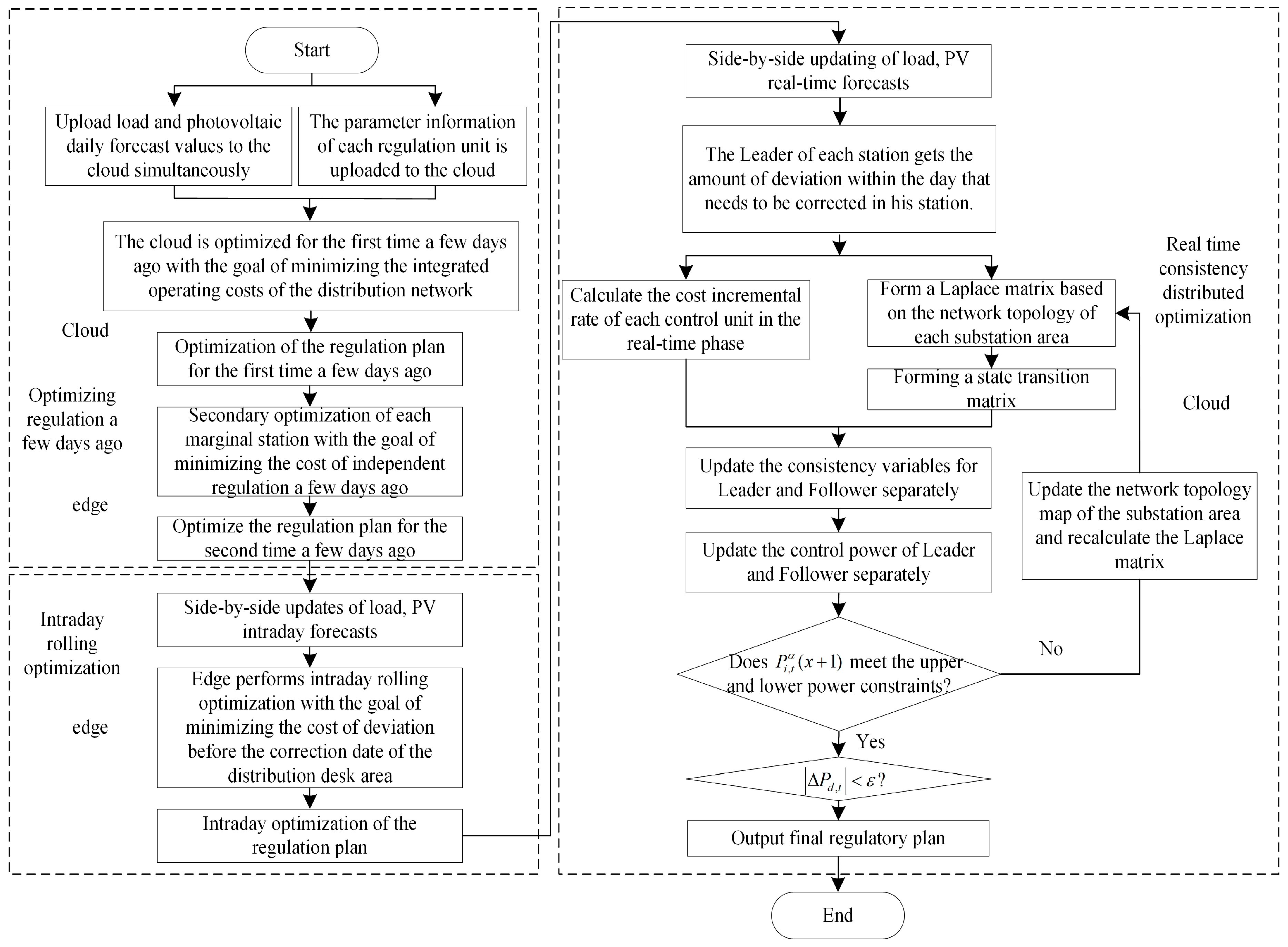 Multi-Time Scale Cloud-Edge Collaborative Scheduling Strategy for Distribution Network ...