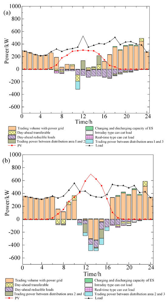 Energies | Free Full-Text | Multi-Time Scale Cloud-Edge Collaborative Scheduling Strategy for ...