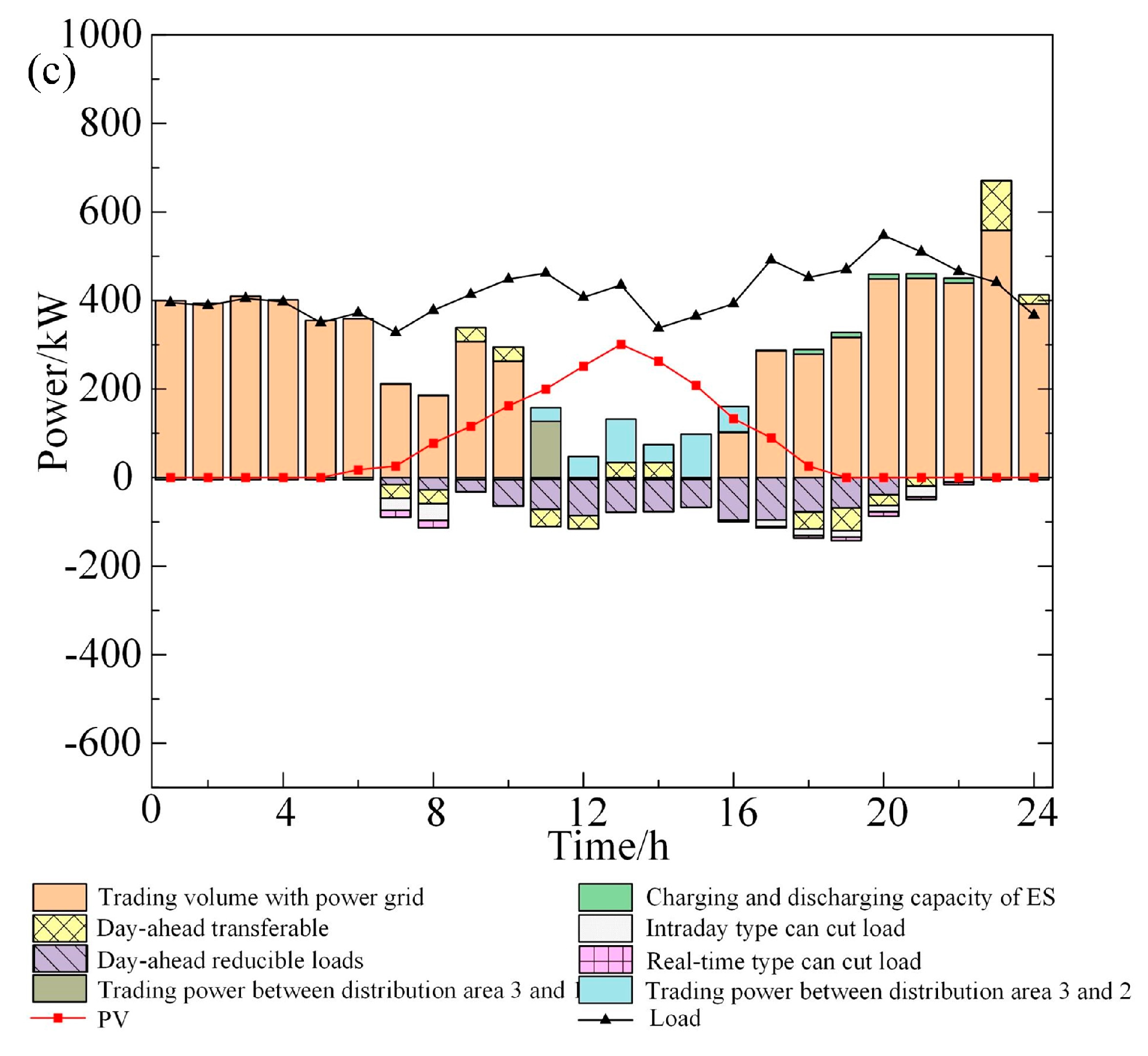 Energies | Free Full-Text | Multi-Time Scale Cloud-Edge Collaborative Scheduling Strategy for ...