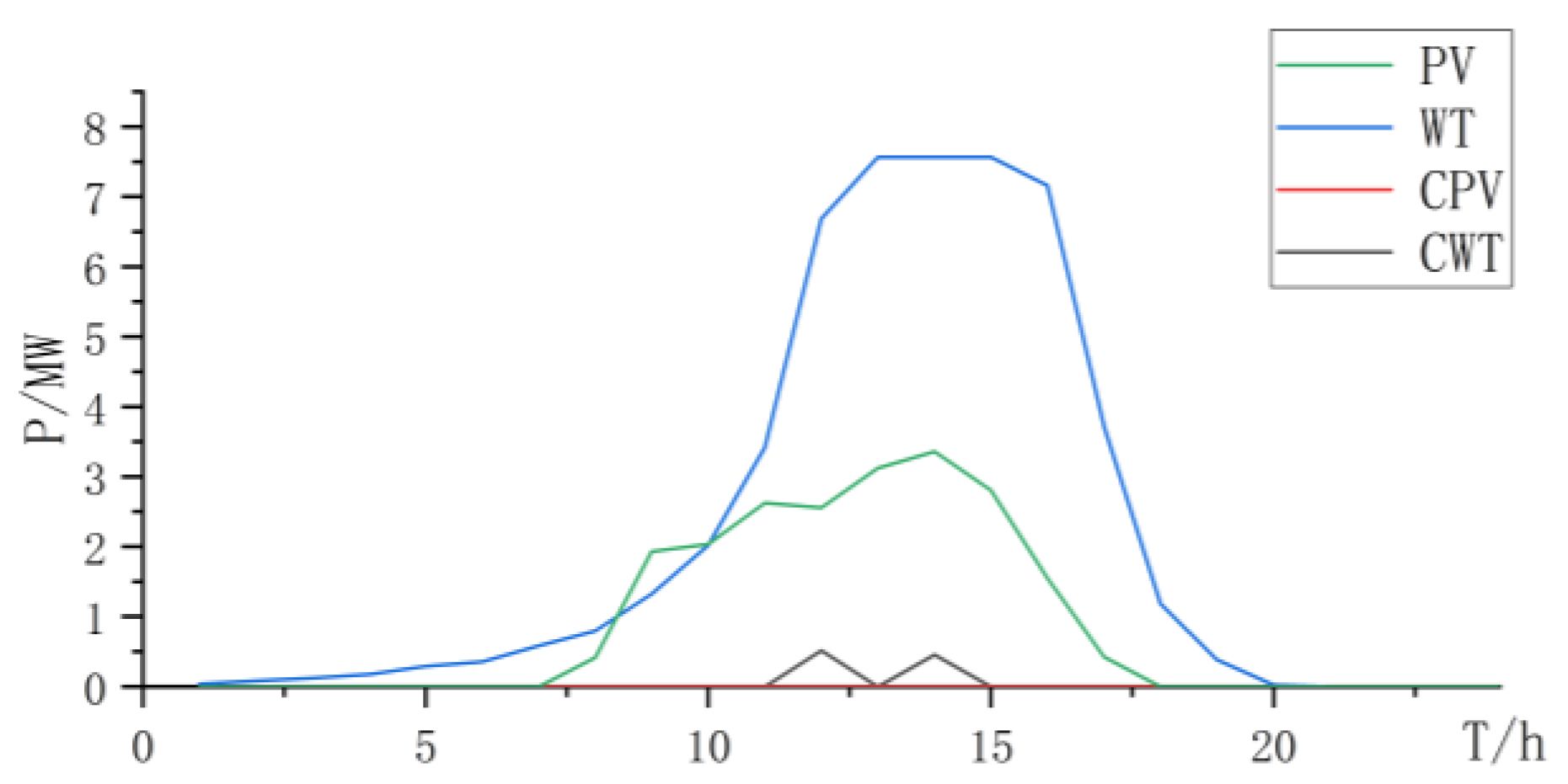 Research on Capacity Optimization Configuration of Renewable Energy Off ...