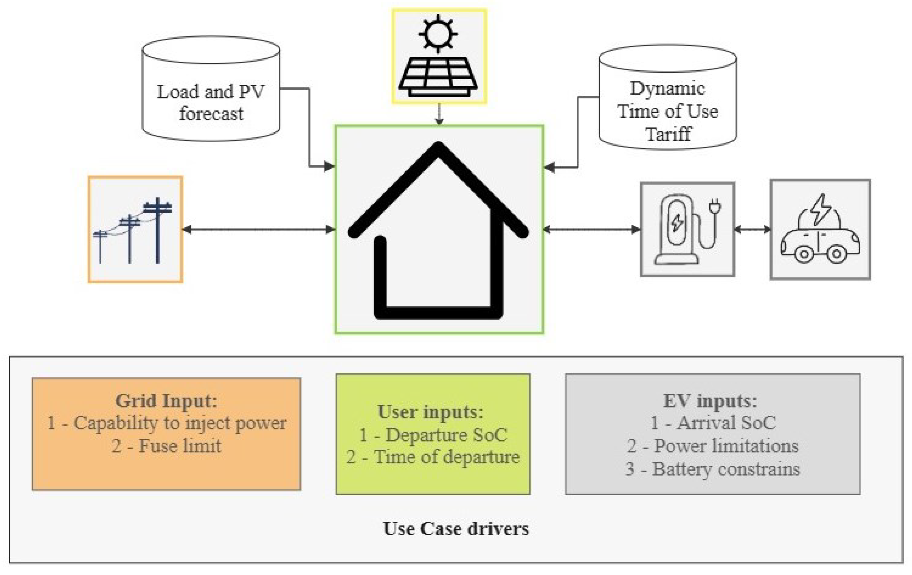 optimHome: A Shrinking Horizon Control Architecture for Bidirectional ...