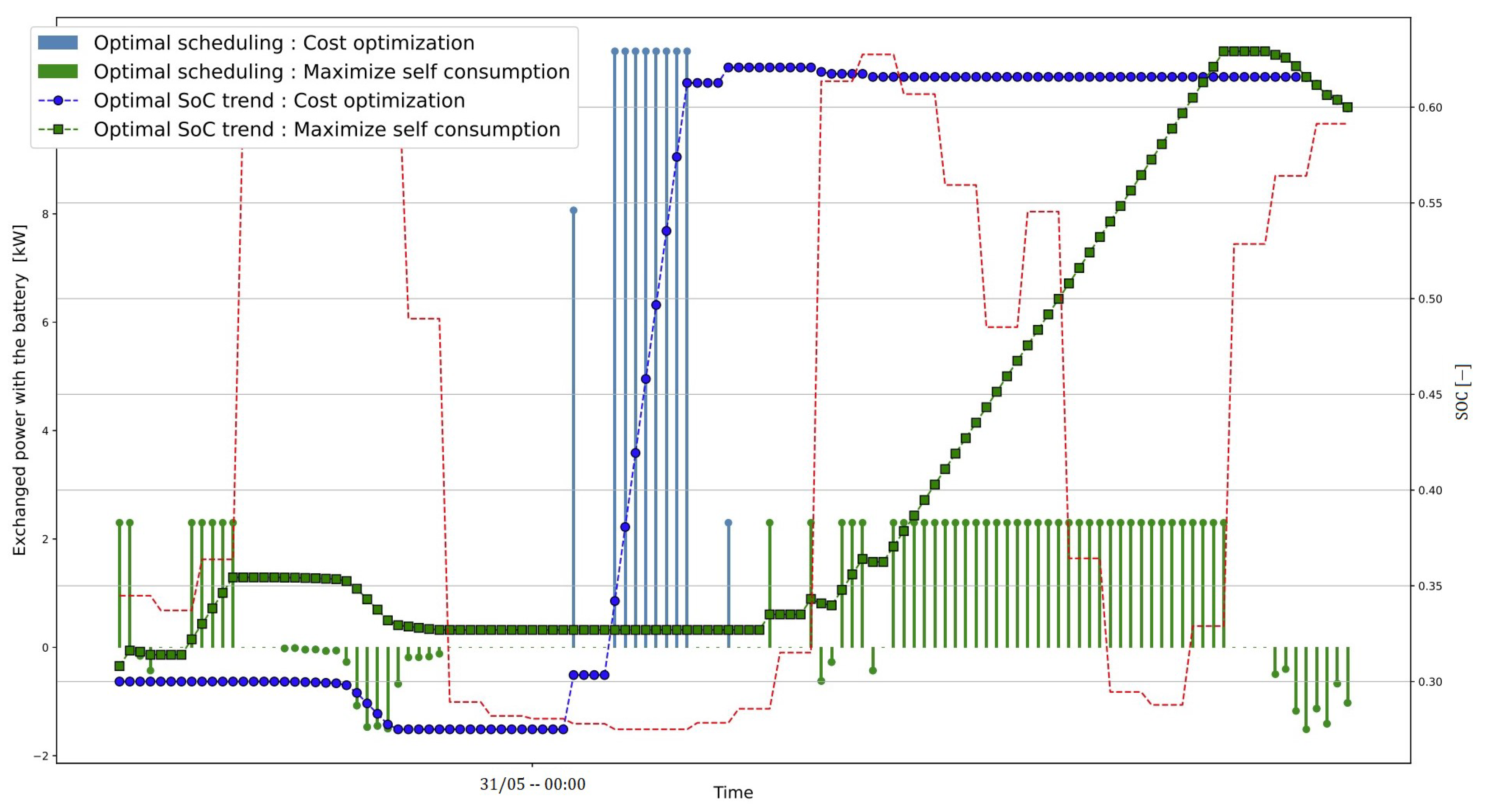 optimHome: A Shrinking Horizon Control Architecture for Bidirectional ...