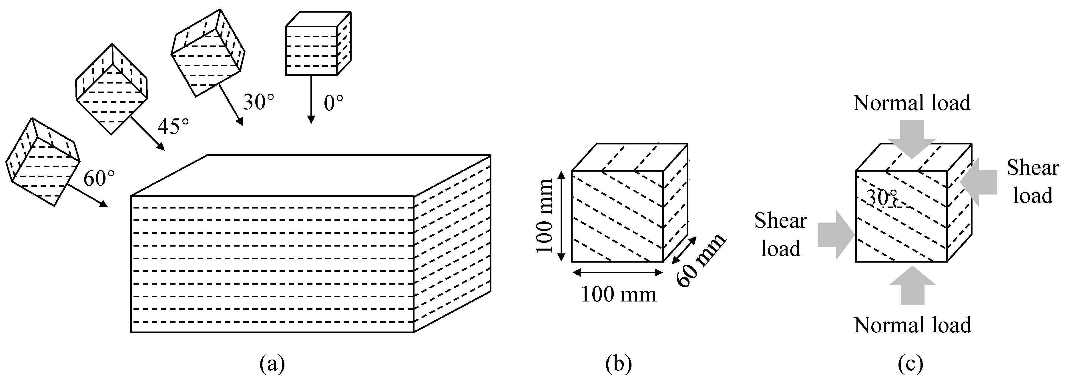 Experimental Study of Direct Shear Properties of Anisotropic Reservoir Shale