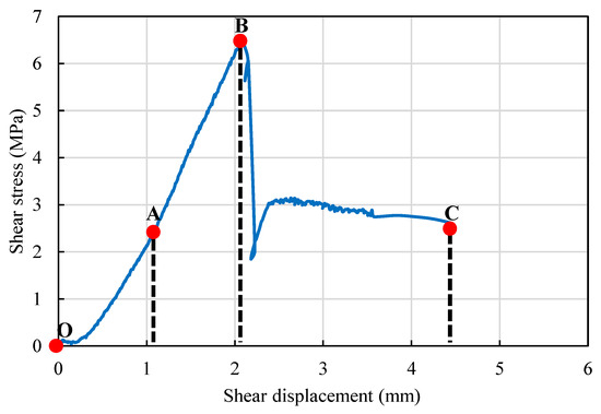 Experimental Study of Direct Shear Properties of Anisotropic Reservoir Shale