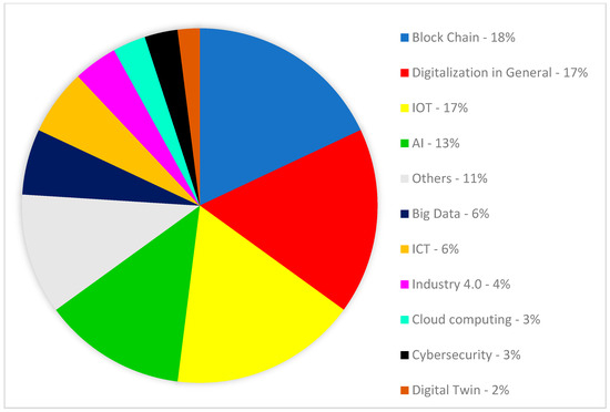 Digitalization in the Renewable Energy Sector