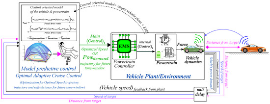 Designing a Real-Time Implementable Optimal Adaptive Cruise Control for Improving Battery Health ...