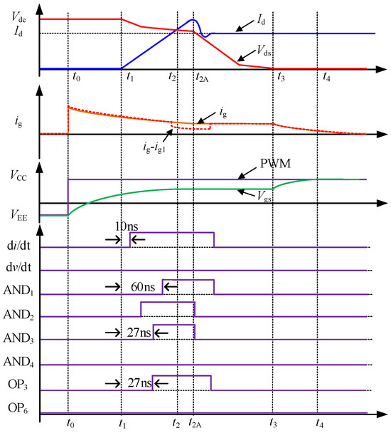 SiC MOSFET Active Gate Drive Circuit Based on Switching Transient Feedback