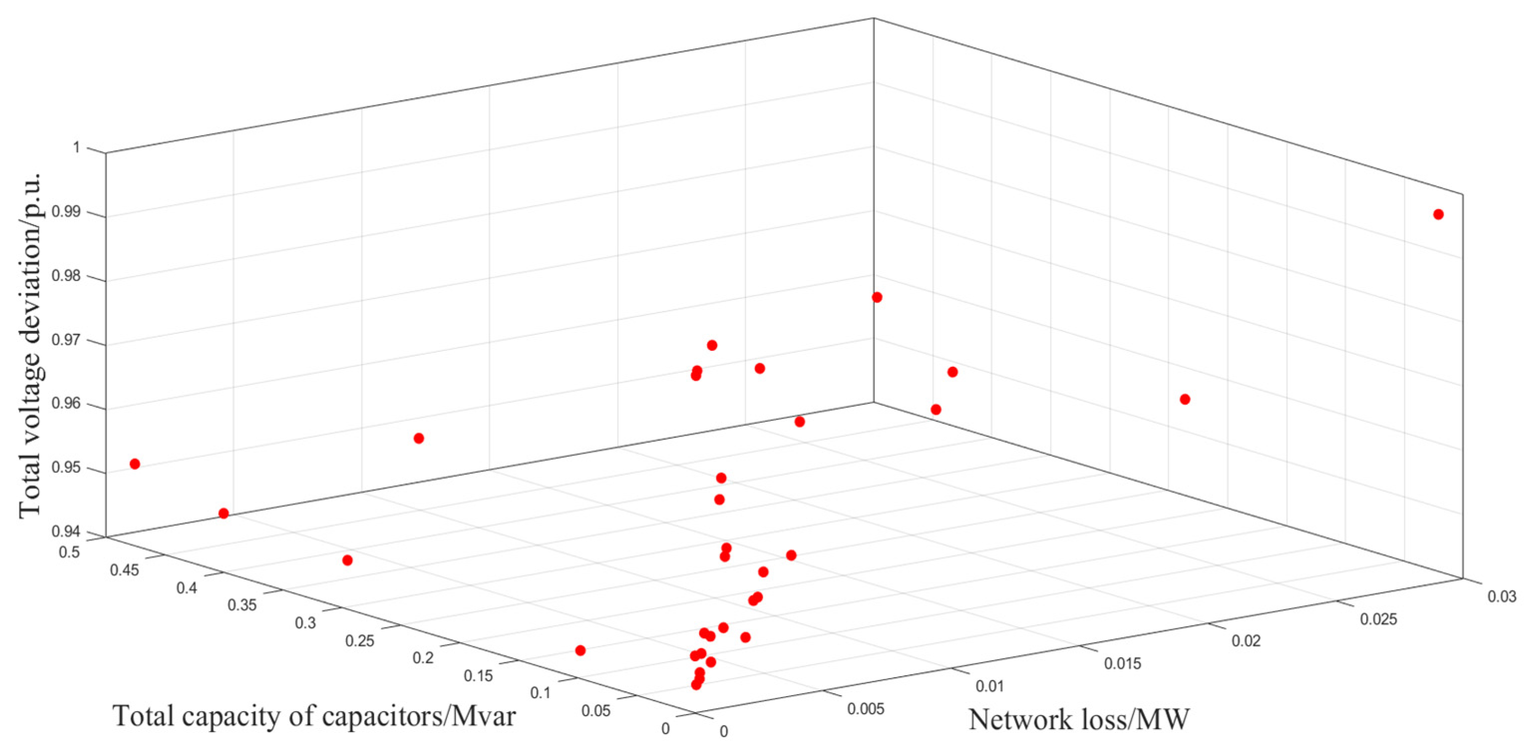 A Systematic Investigation into the Optimization of Reactive Power in ...