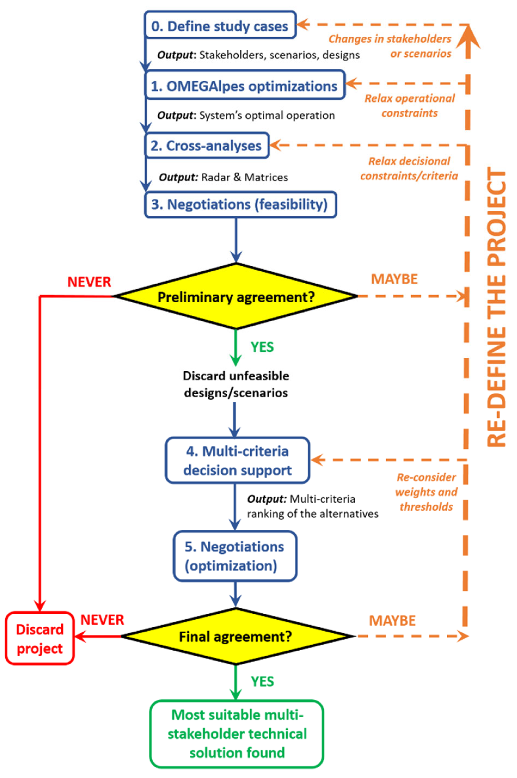 Multi-Stakeholder Decision Support Based on Multicriteria Assessment ...