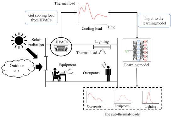 Evaluation of Deep Learning-Based Non-Intrusive Thermal Load Monitoring