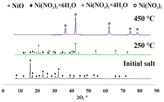 Energies | Free Full-Text | Influence of a Precursor Catalyst on the ...