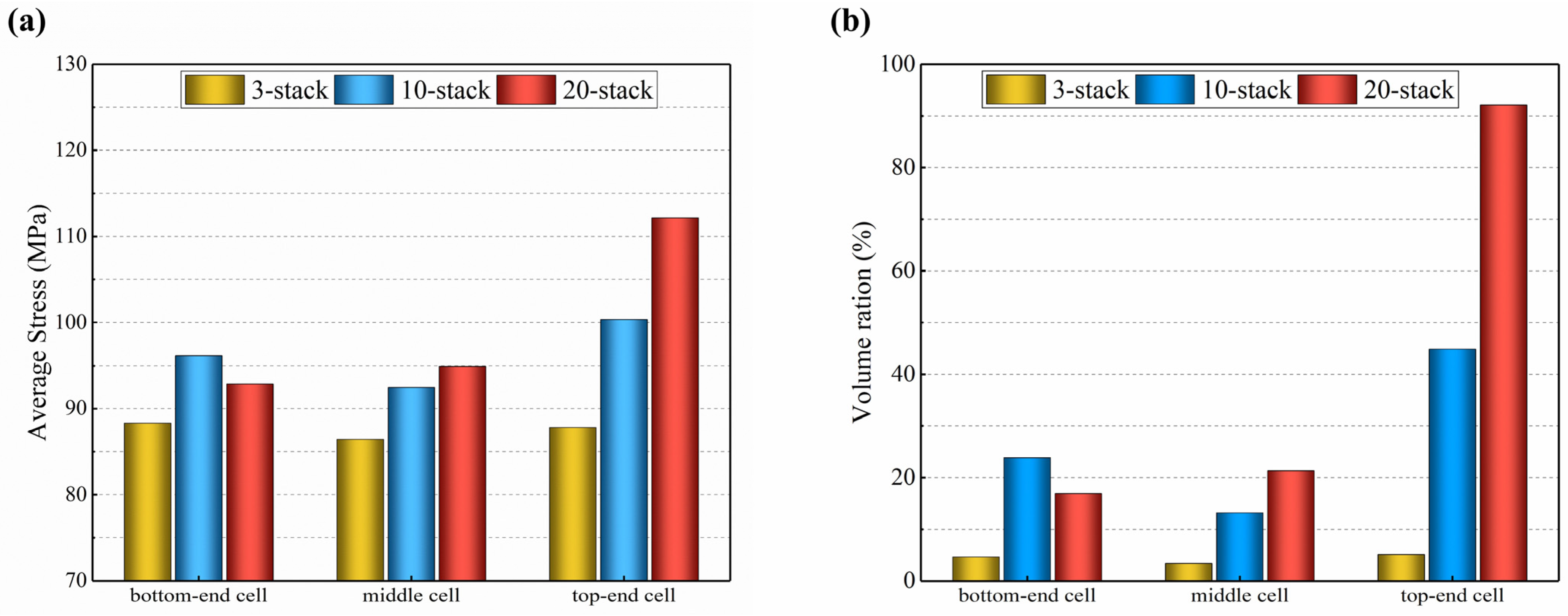 Energies | Free Full-Text | Thermal Stress in Full-Size Solid Oxide Fuel Cell Stacks by Multi ...