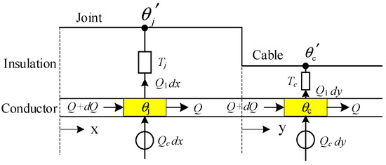 An Improved Analytical Thermal Rating Method for Cable Joints