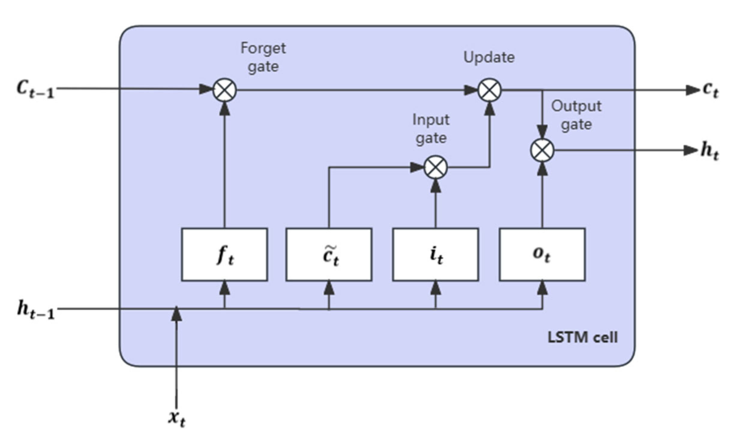 Demand Time Series Prediction of Stacked Long Short-Term Memory ...