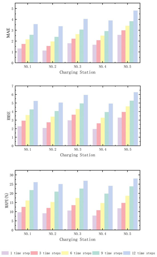Demand Time Series Prediction of Stacked Long Short-Term Memory Electric Vehicle Charging ...