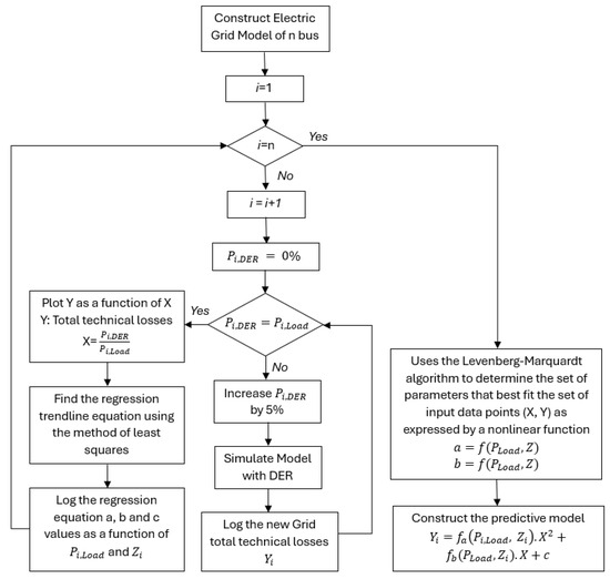 Energies | Free Full-Text | Efficient Modeling of Distributed Energy Resources’ Impact on ...