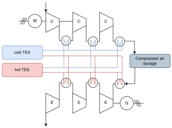 Status and Development Perspectives of the Compressed Air Energy ...