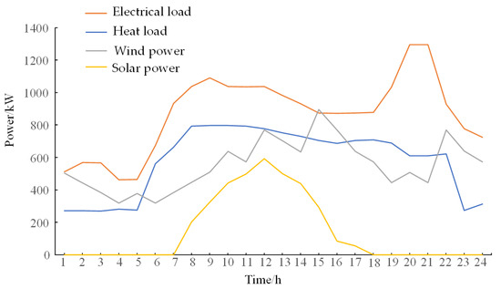 Low-Carbon Optimization of Integrated Energy Systems with Time-of-Use ...