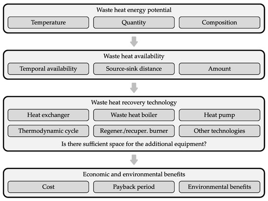 Industrial Waste Heat Utilization in the European Union—An Engineering ...
