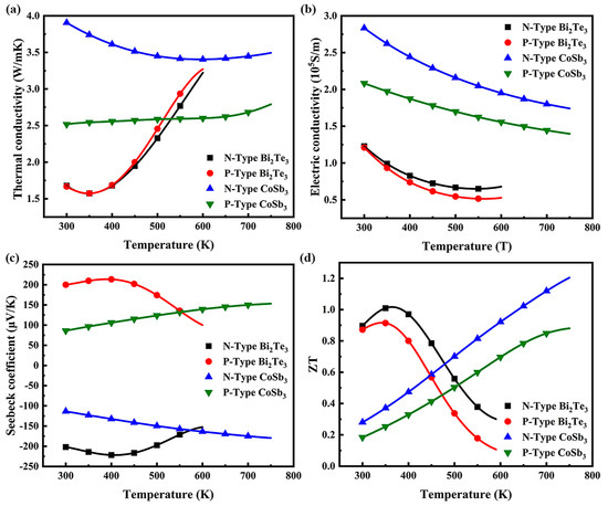 Geometrical Optimization of Segmented Thermoelectric Generators (TEGs) Based on Neural Network ...
