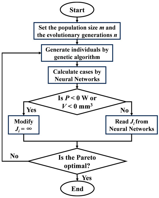 Geometrical Optimization of Segmented Thermoelectric Generators (TEGs) Based on Neural Network ...
