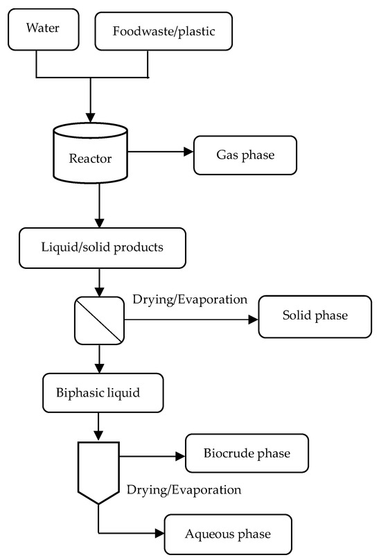 Hydrothermal Co-Liquefaction of Food and Plastic Waste for Biocrude ...