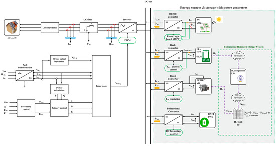 Energy Management Strategy for a Net Zero Emission Islanded Photovoltaic Microgrid-Based Green ...