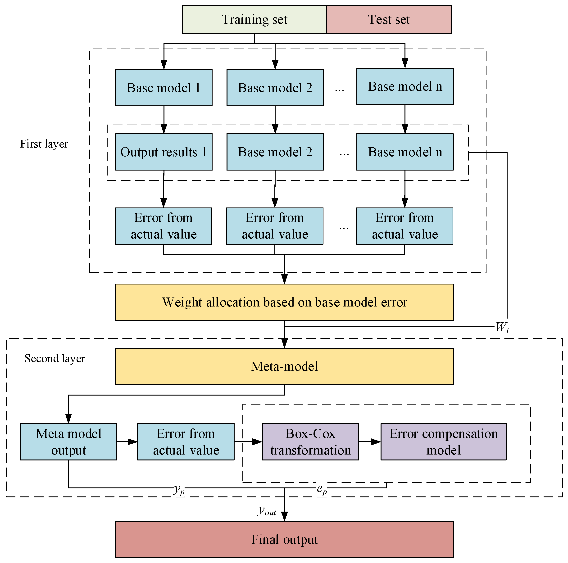 Improved Error-Based Ensemble Learning Model for Compressor Performance ...