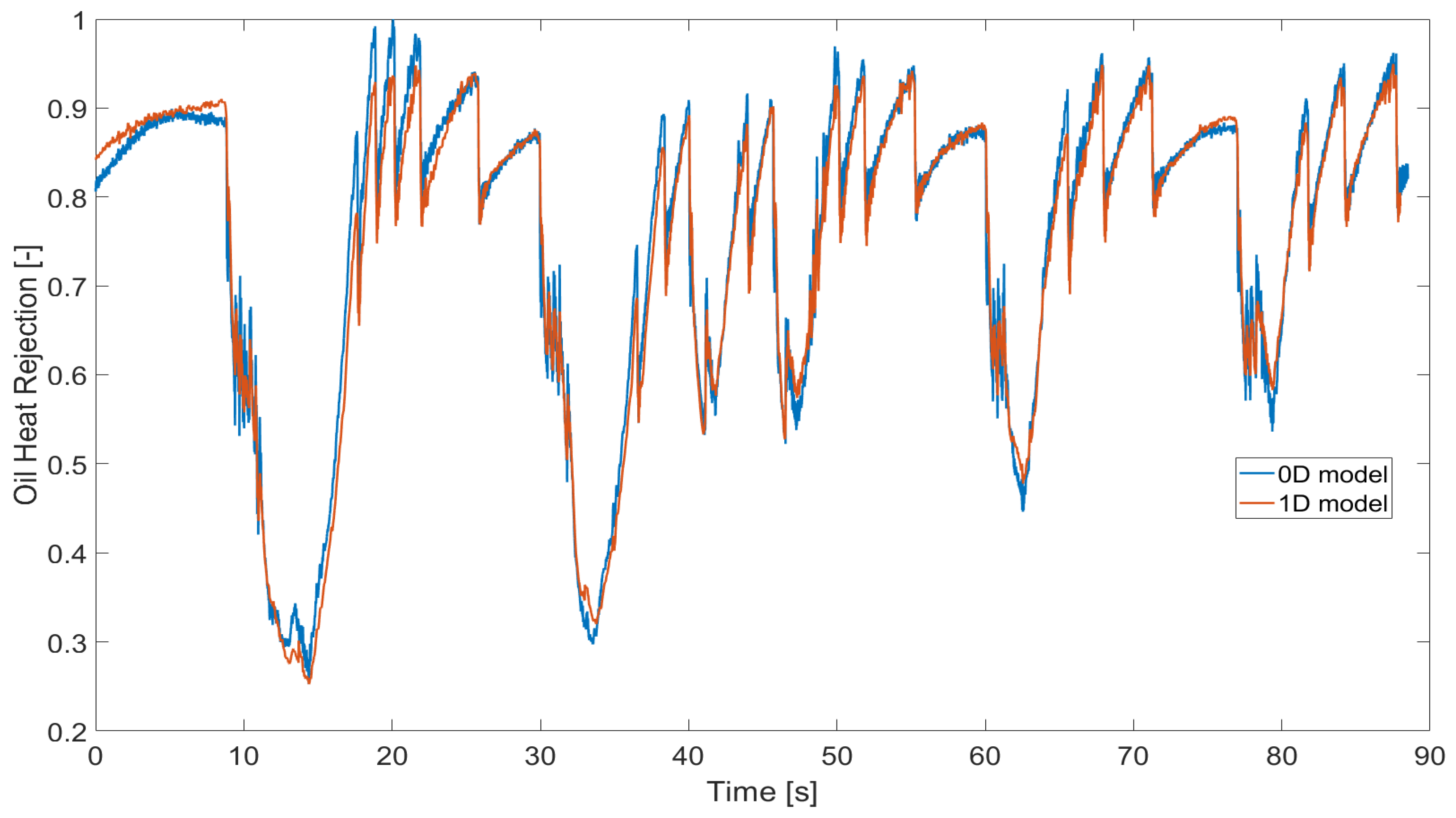 Development and Validation of a Novel Zero-Dimensional Heat Rejection ...