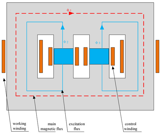 Design and Analysis of New Type of Magnetically Controlled Reactor