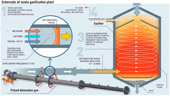 Energies | Free Full-Text | Gasification of Liquid Hydrocarbon Waste by ...