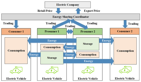 P2P Energy Trading of EVs Using Blockchain Technology in Centralized and Decentralized Networks ...