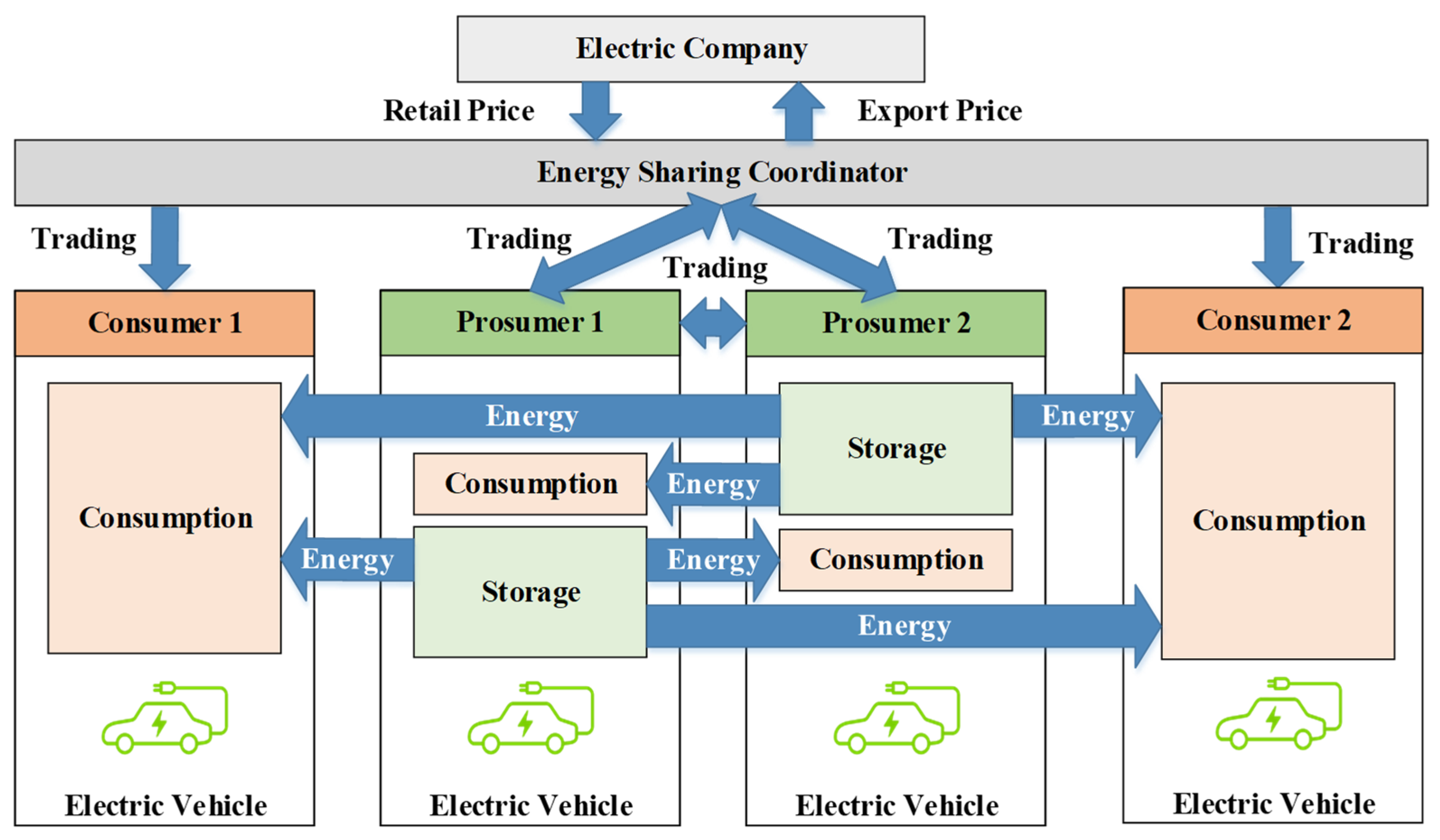 P2P Energy Trading of EVs Using Blockchain Technology in Centralized and Decentralized Networks ...