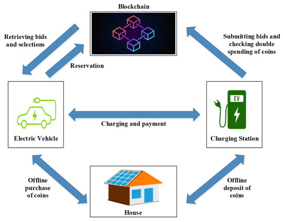P2P Energy Trading of EVs Using Blockchain Technology in Centralized and Decentralized Networks ...