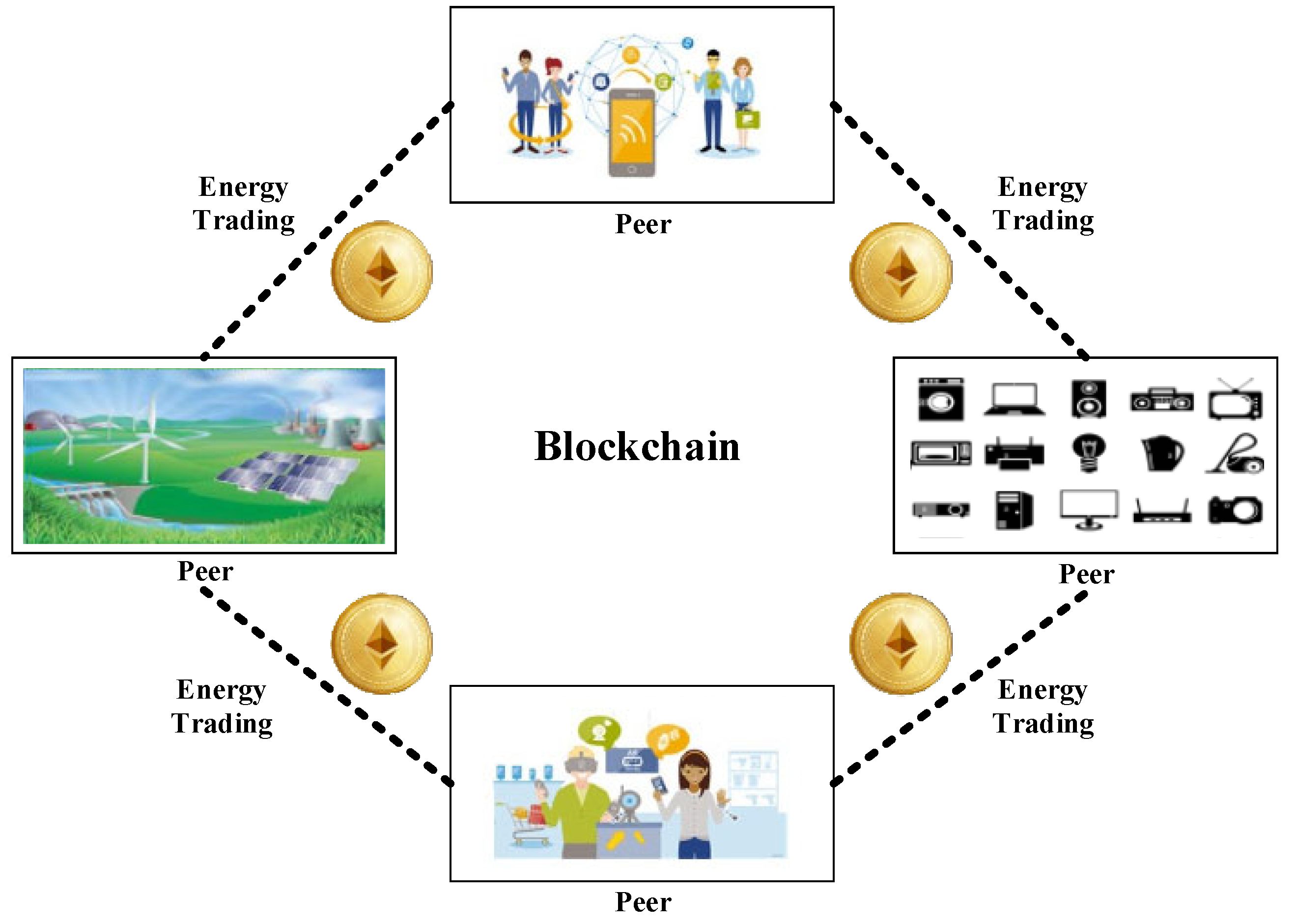 P2P Energy Trading of EVs Using Blockchain Technology in Centralized and Decentralized Networks ...