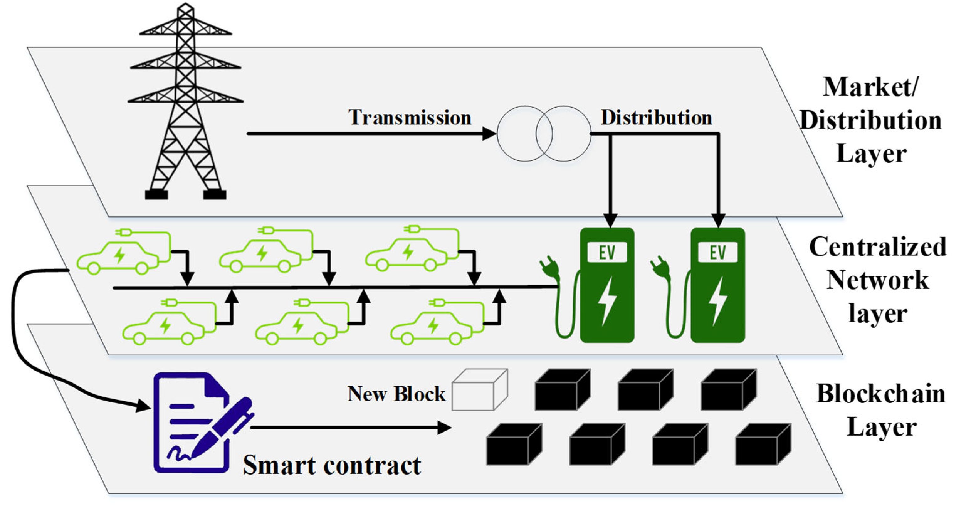 P2P Energy Trading of EVs Using Blockchain Technology in Centralized and Decentralized Networks ...