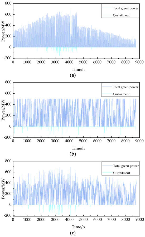 Research on Capacity Configuration for Green Power Substitution in an ...
