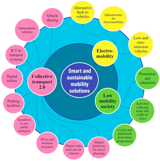 Classification of Smart and Sustainable Urban Mobility