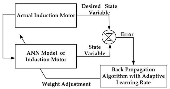 Novel Advanced Artificial Neural Network-Based Online Stator and Rotor Resistance Estimator for ...