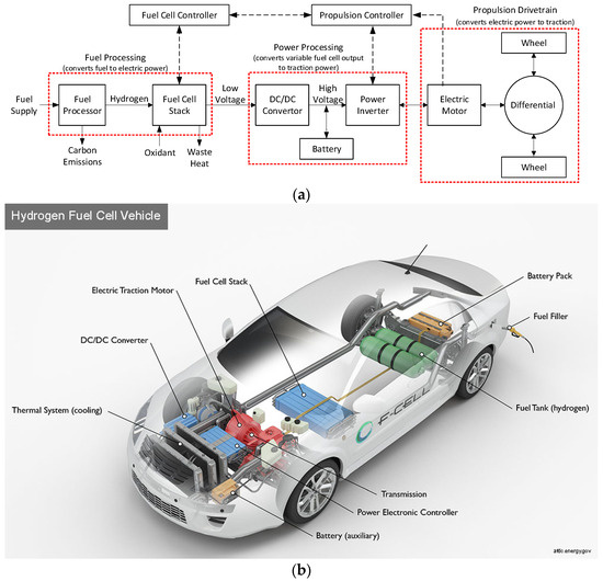 Fuel cell based electric vehicle store