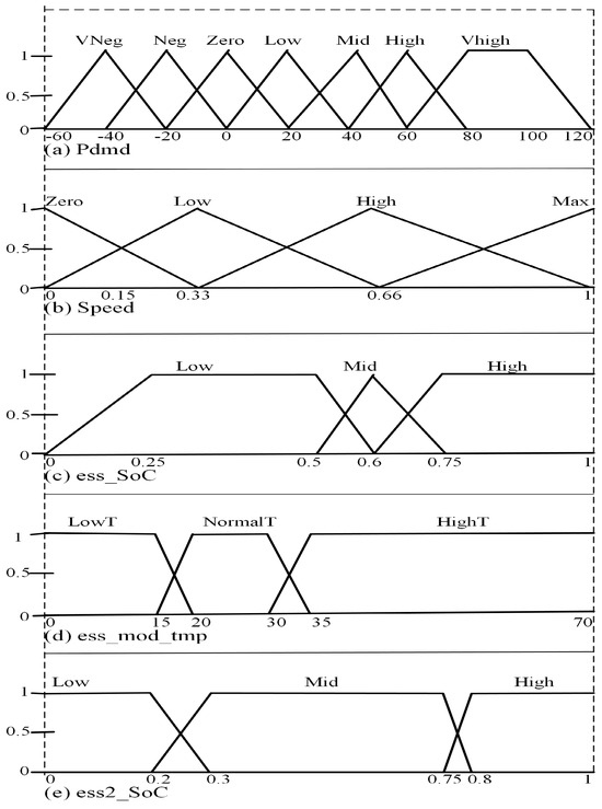 Energies | Free Full-Text | Particle Swarm-Optimized Fuzzy Logic Energy Management of Hybrid ...