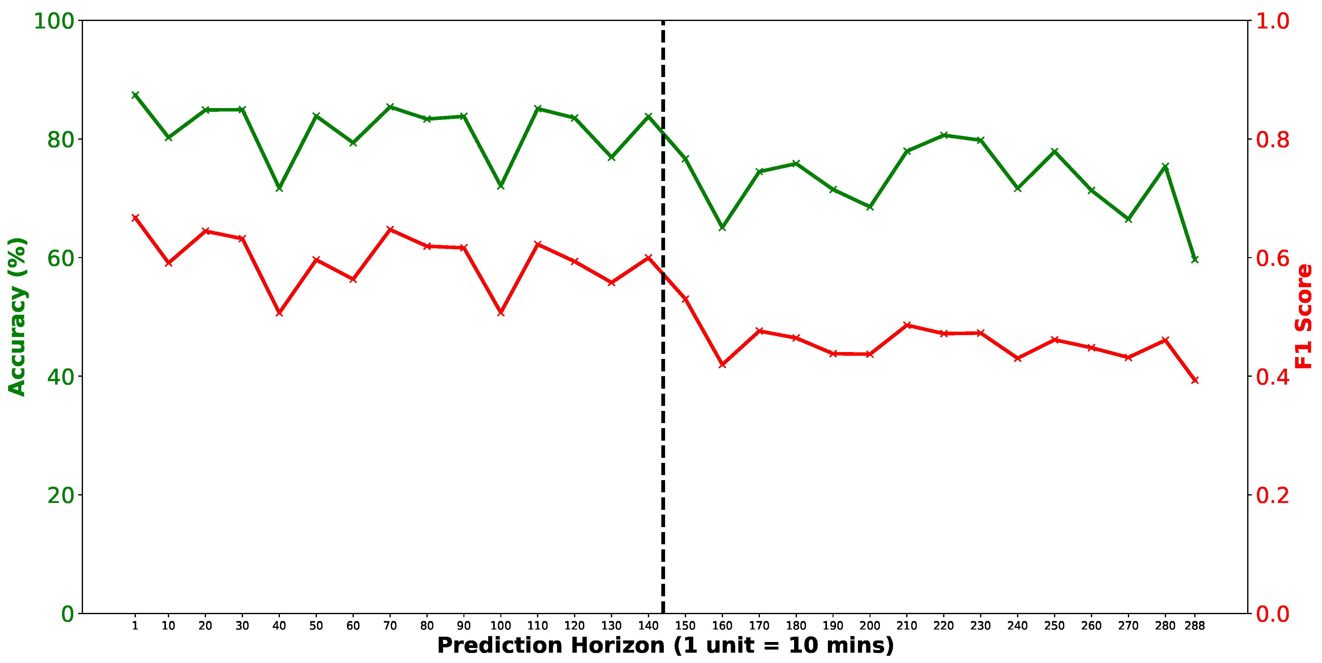 Energies Free Full Text Prediction Of Icing On Wind Turbines Based On Scada Data Via
