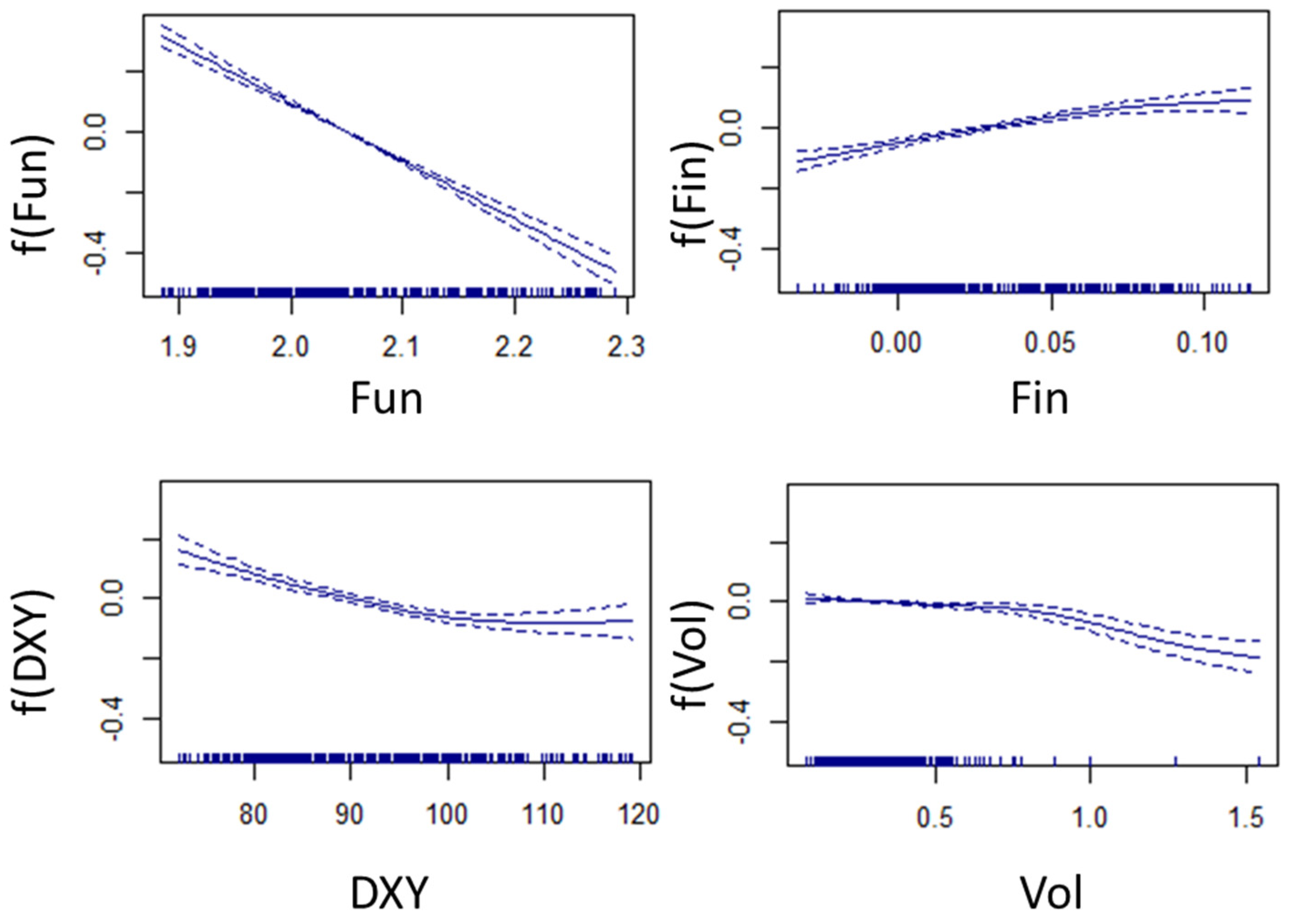 Forecasting Oil Prices with Non-Linear Dynamic Regression Modeling