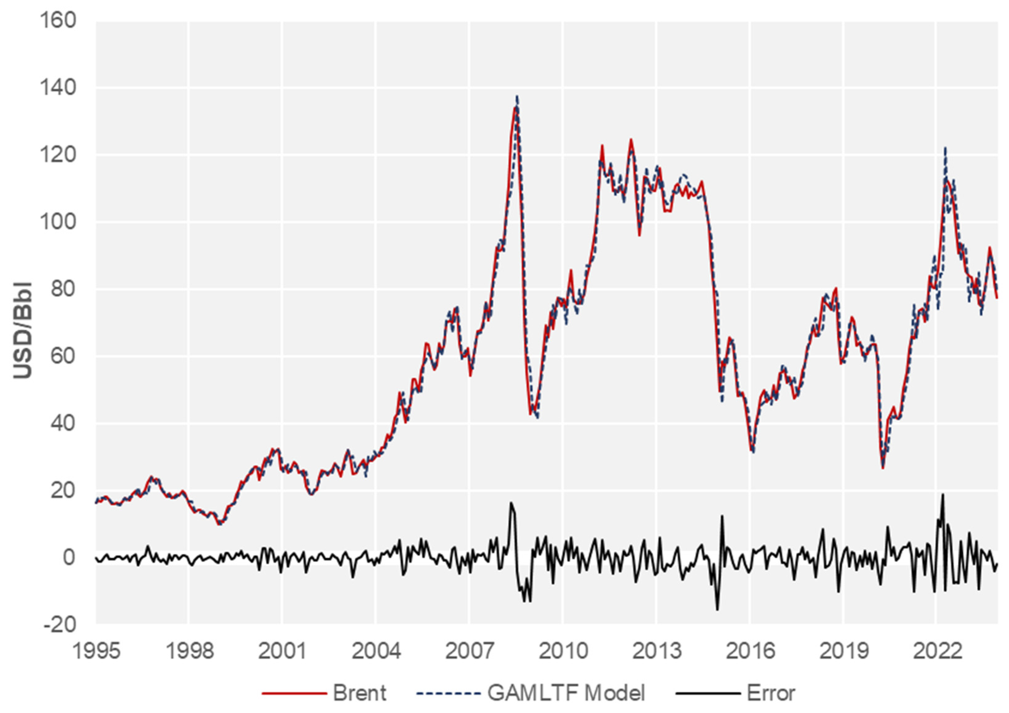 Forecasting Oil Prices with Non-Linear Dynamic Regression Modeling