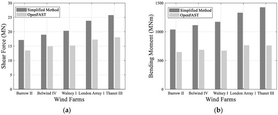 A Comparative Study on Load Assessment Methods for Offshore Wind ...