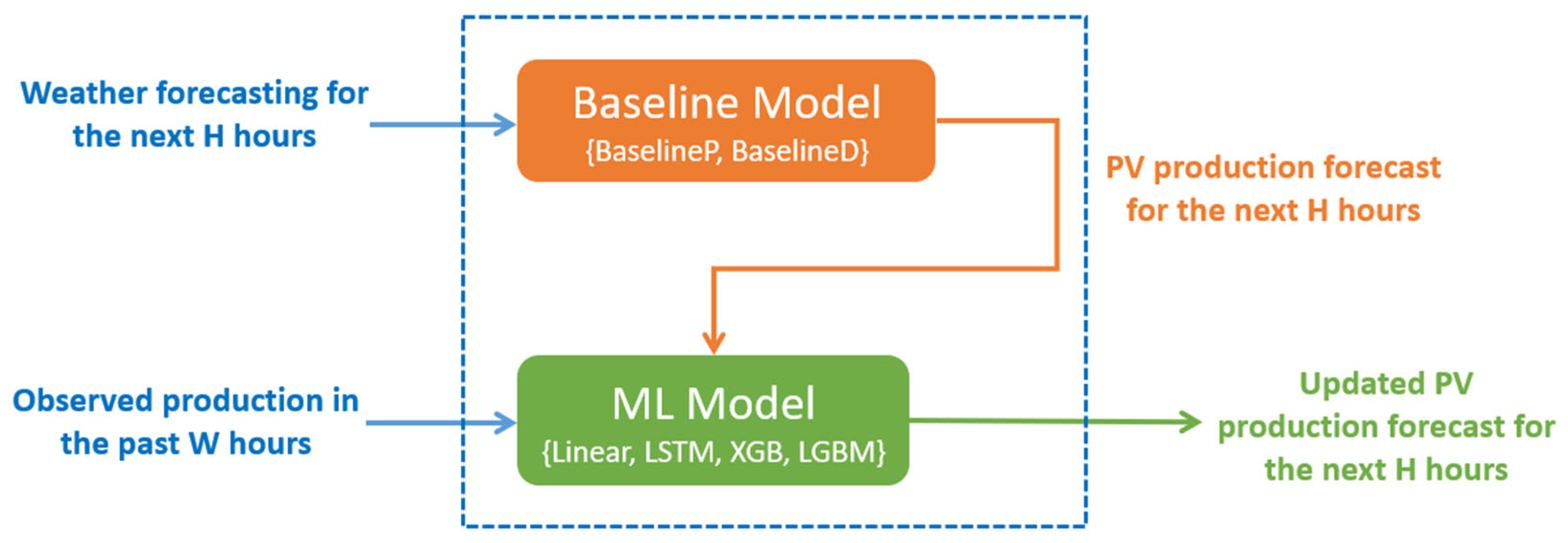 Machine Learning and Weather Model Combination for PV Production ...