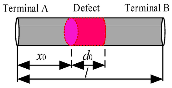 A High-Resolution Defect Location Method for Medium-Voltage Cables ...