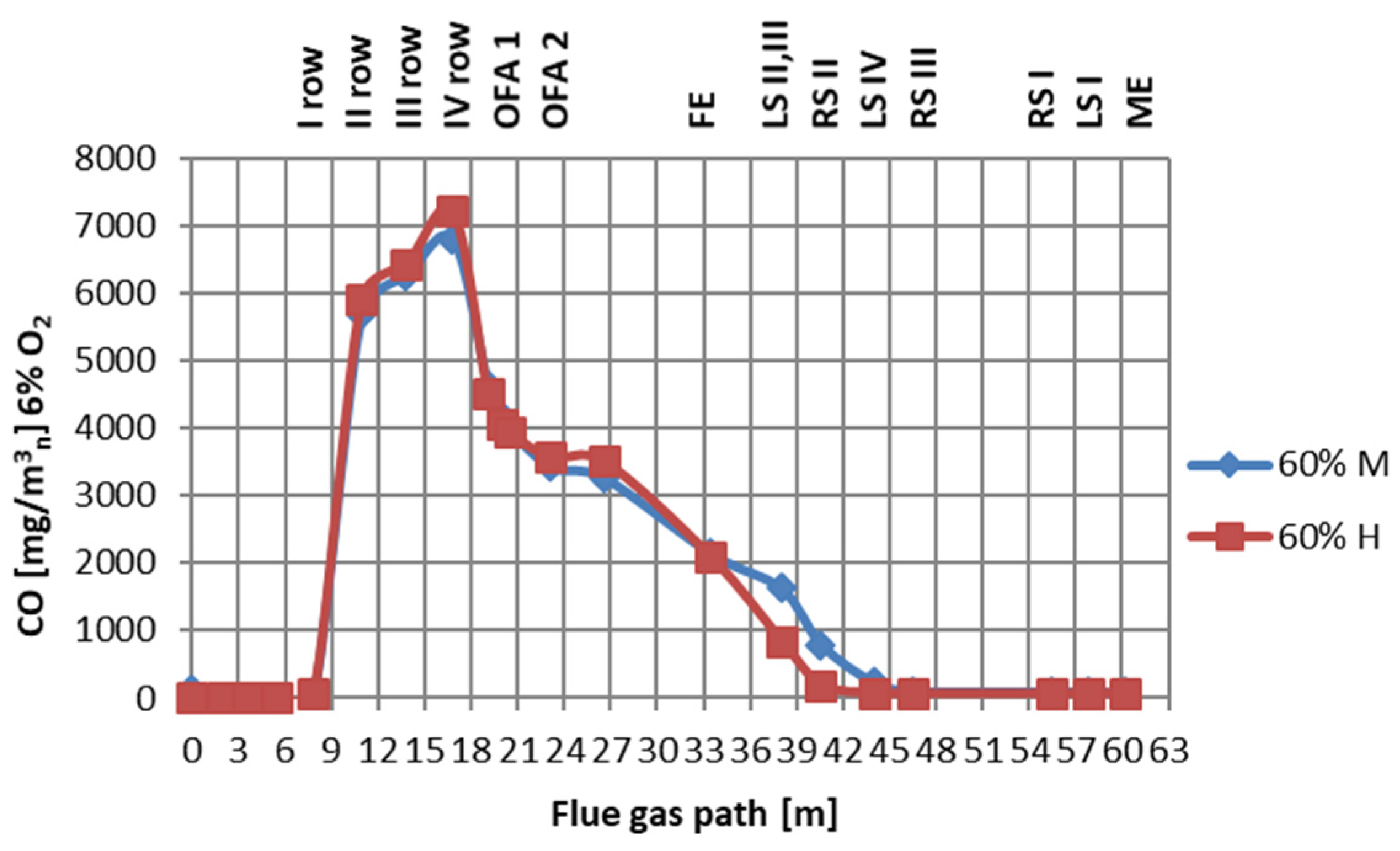 Numerical Studies of the Influence of Flue Gas Recirculation into ...