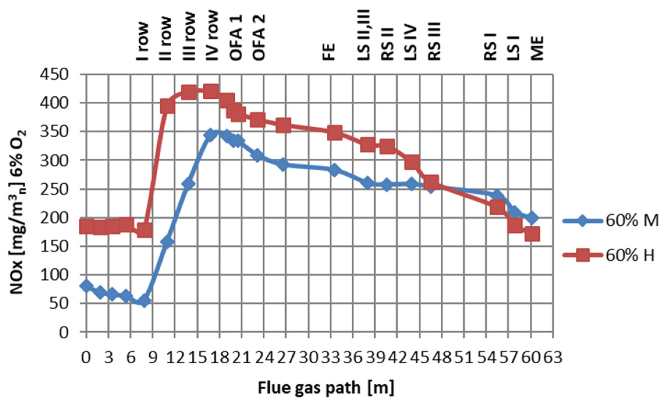 Numerical Studies of the Influence of Flue Gas Recirculation into ...